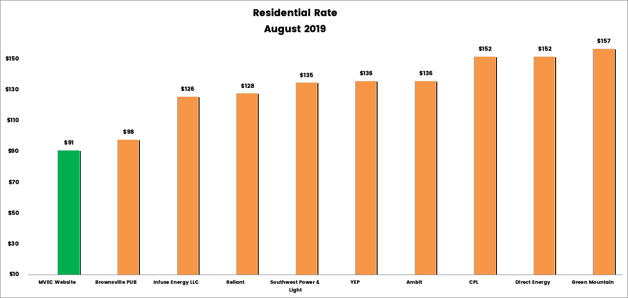 Residential – Magic Valley Electric Cooperative