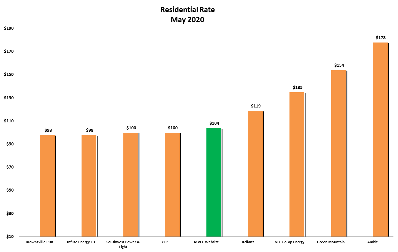 Residential – Magic Valley Electric Cooperative